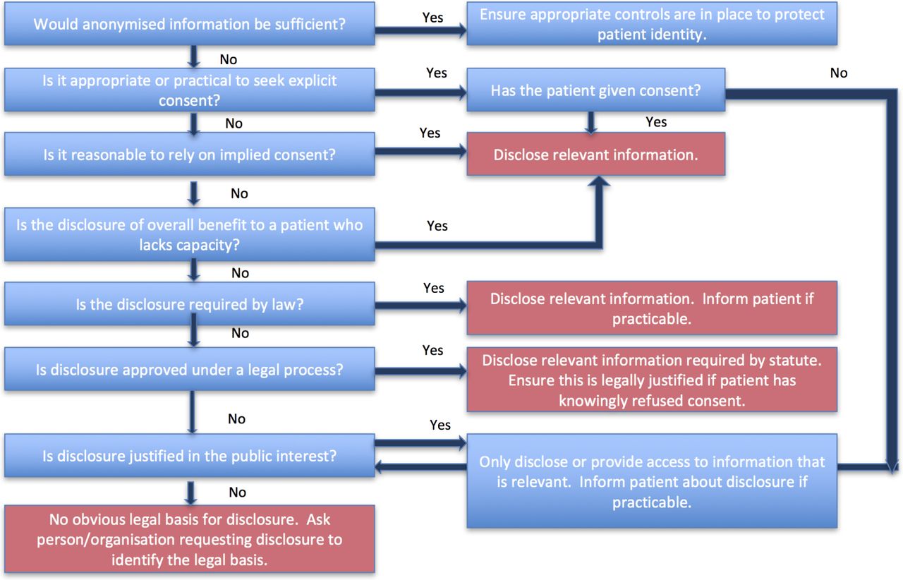 GMC confidentiality guidance 2017 | ADC Education & Practice Edition