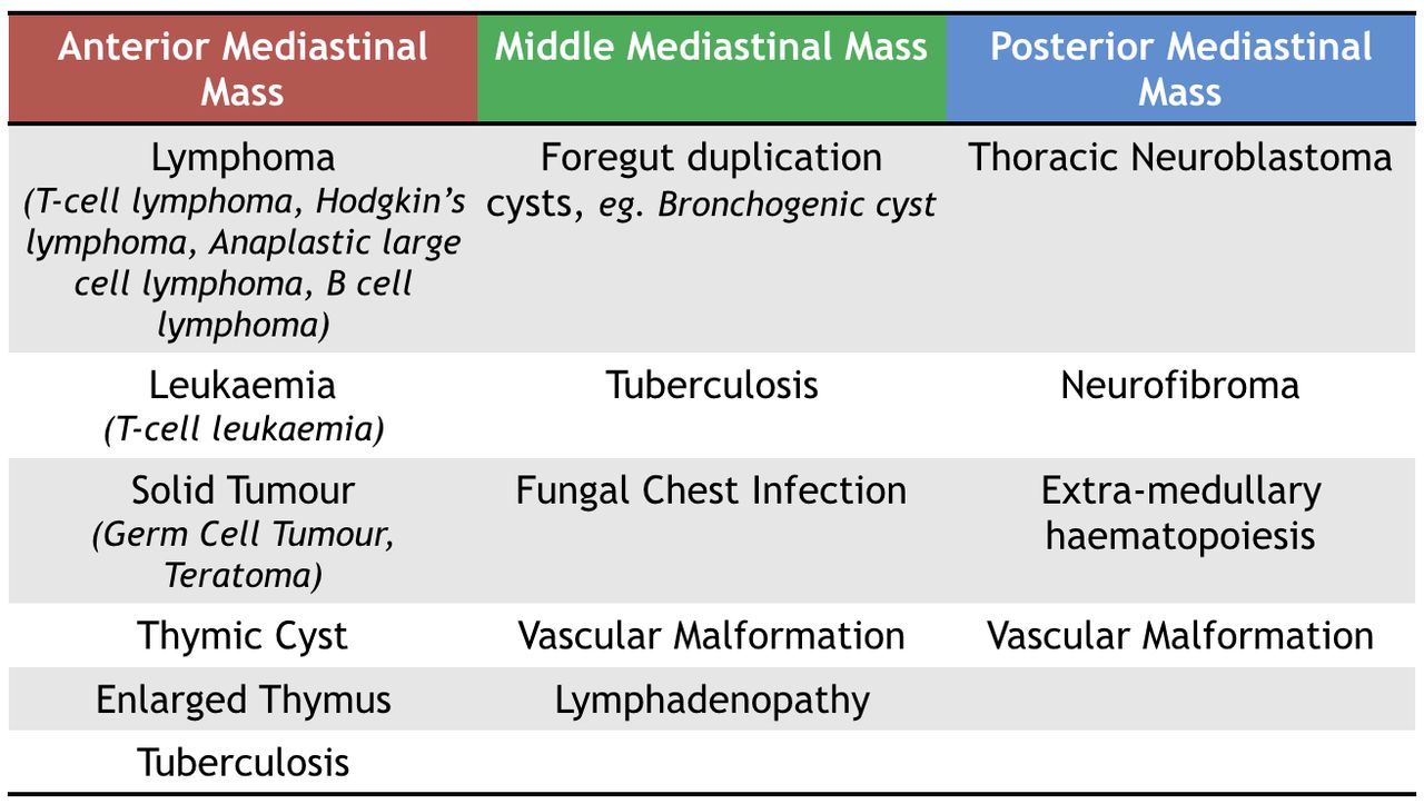 Fifteen-minute consultation: Obvious and not-so-obvious mediastinal ...