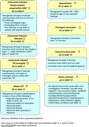 Evidence-based guideline for the management of decreased conscious ...